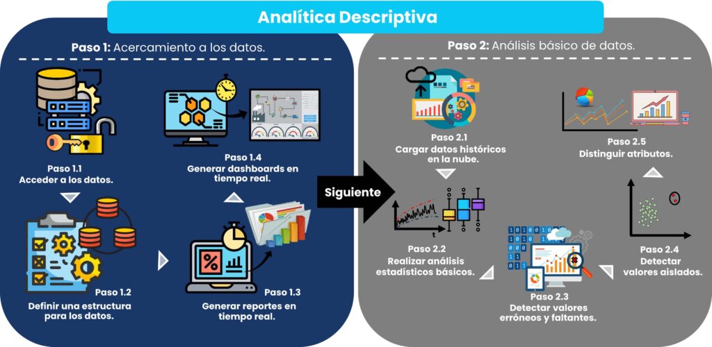 Analítica Descriptiva: Comprende el presente y pasado del negocio